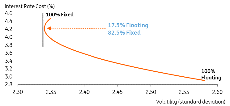 Optimising Floating Exposure Efficient Frontier Analysis For Us Sofr