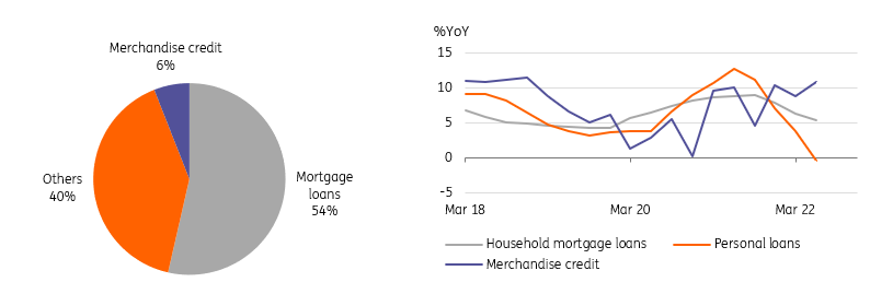 A closer look at South Korea’s household debt problem | articles | ING ...