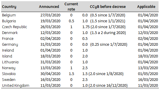 Czech Republic: Countercyclical capital buffer unchanged | snaps | ING ...