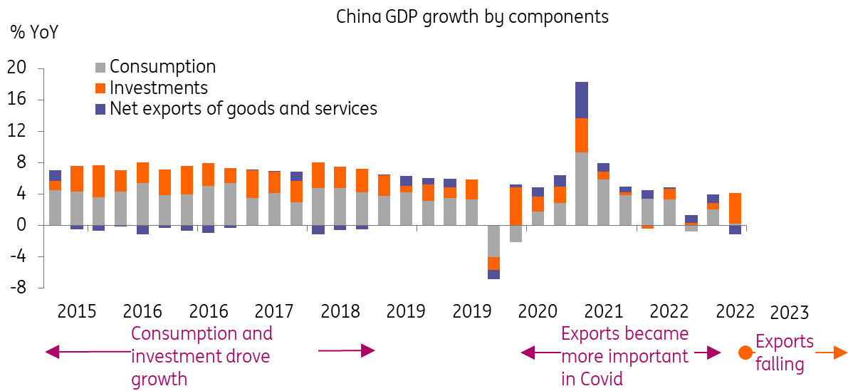 China shows a gradual recovery | snaps | ING Think