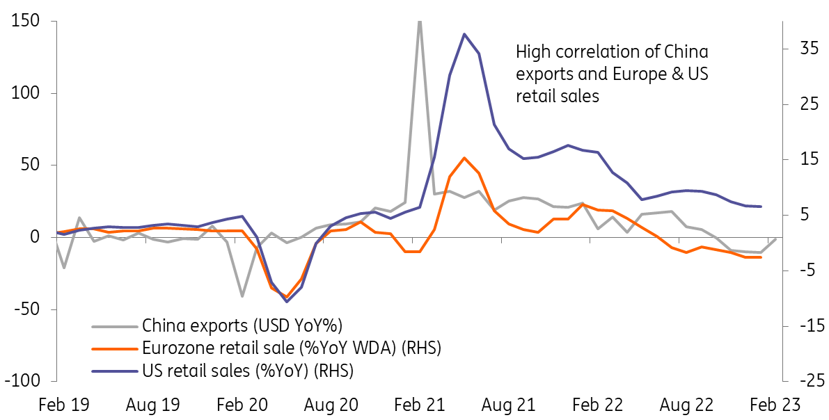 Chinese economy dragged down by external demand | articles | ING Think