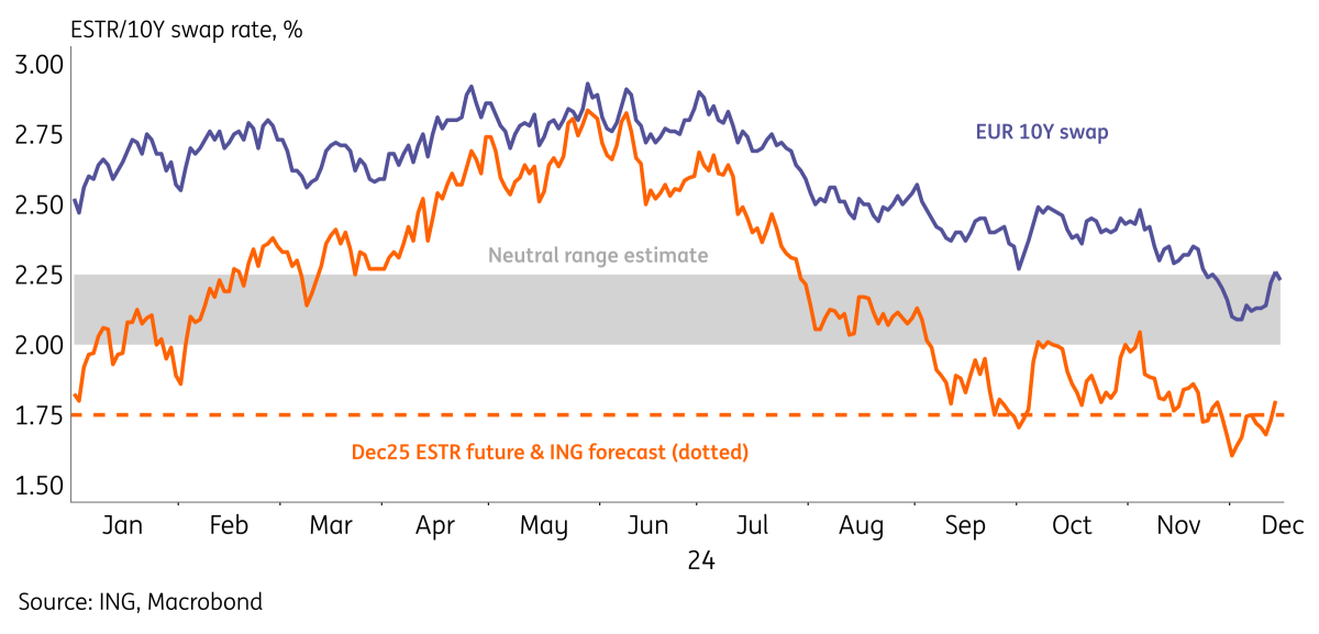 Rates Spark: Markets sniffing out some 2025 impulses | articles | ING Think