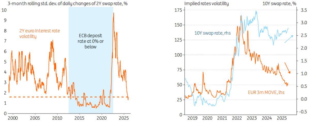 EUR rates: Short end settles as rest of the curve drifts higher ...