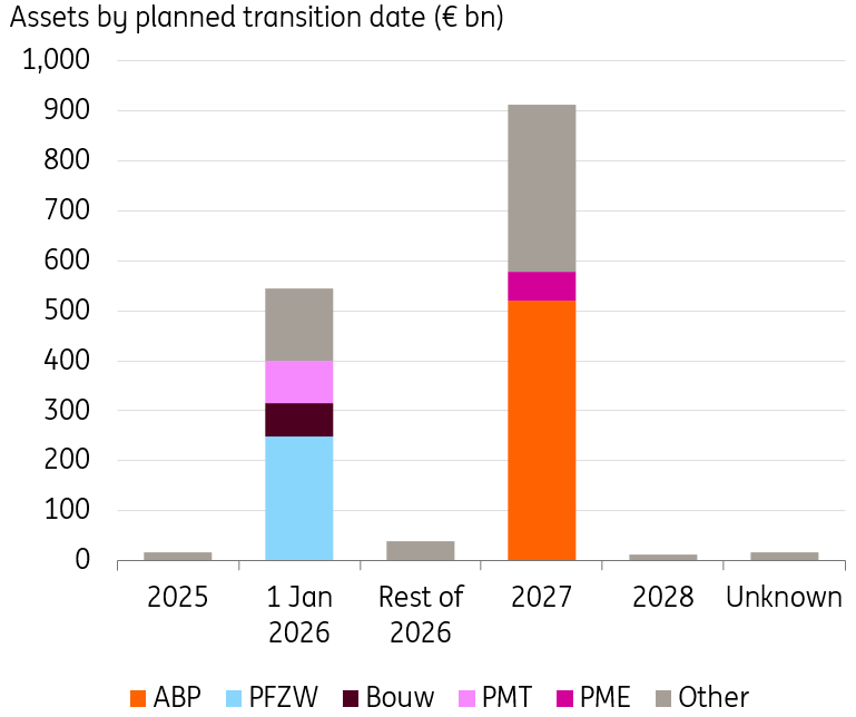 Dutch pension reforms are bumping up rates from the long end | articles ...