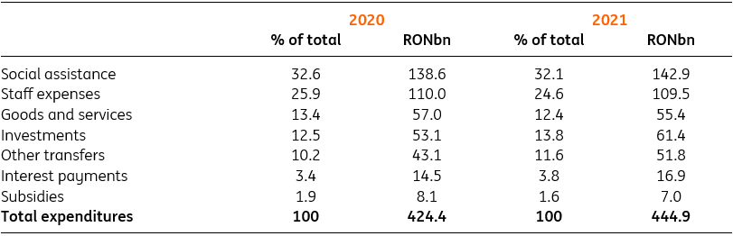 Romania’s 2021 budget plans - as good as it gets | articles | ING Think