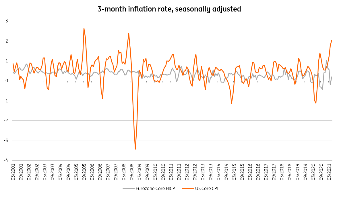 Inflation in 18 charts | articles | ING Think