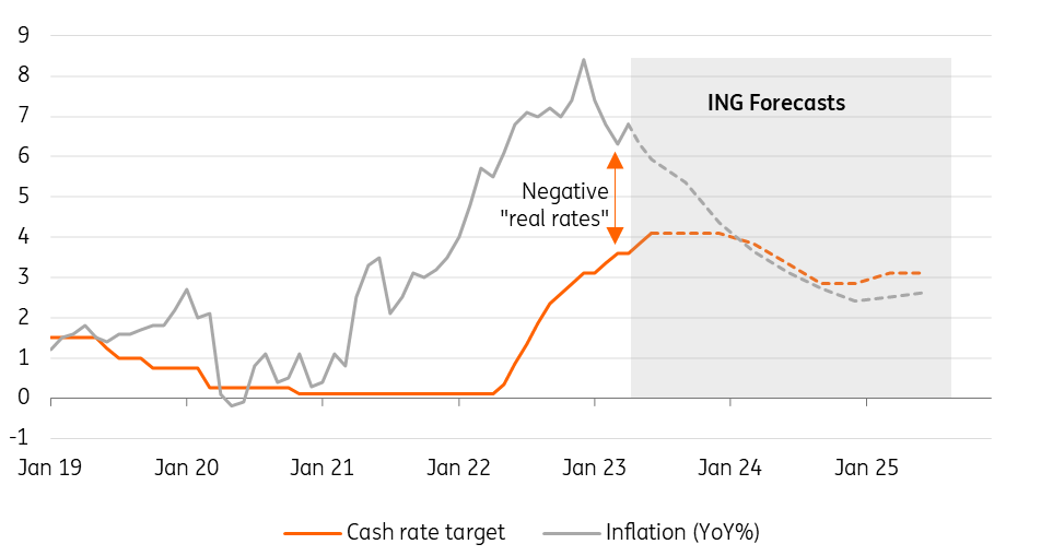 Australia: Why markets may be pricing in too much tightening | articles ...