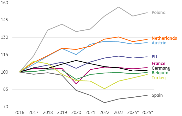 EU Construction Outlook: Strong decline this year but signs of recovery ...