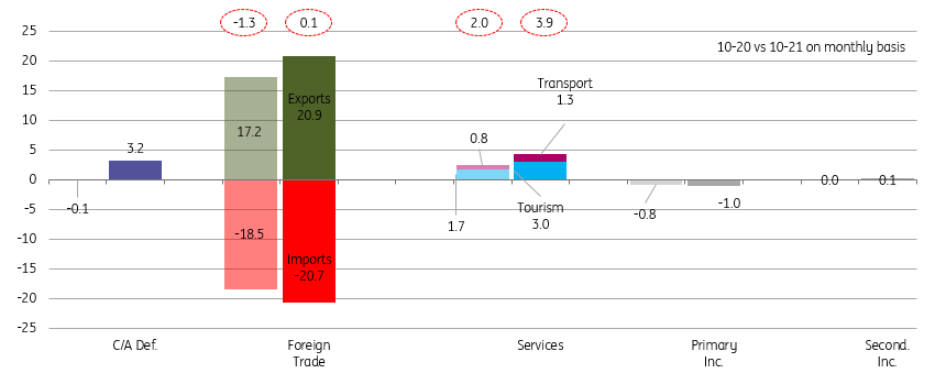 Turkey: October current account surplus beats estimates | snaps | ING THINK