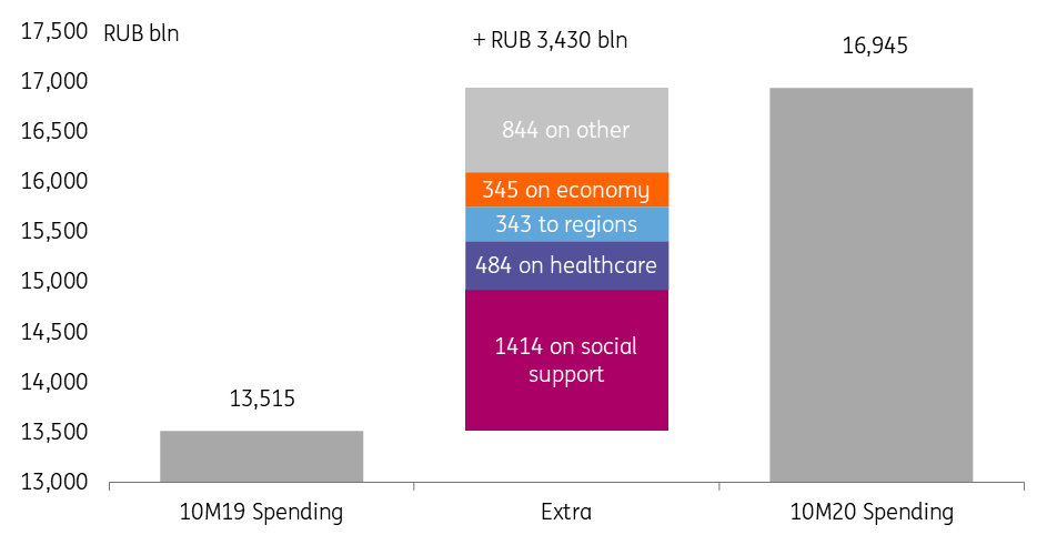 Russian budget: 2020 deficit on track to widen | snaps | ING THINK