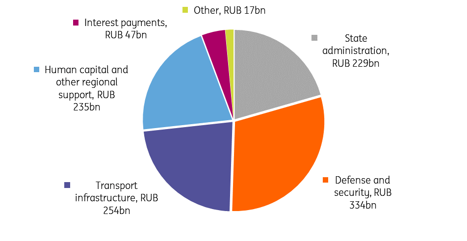 Russia tempted to ease fiscal rule and spend more | articles | ING Think