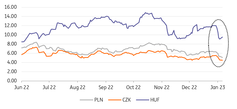 CEE: One last inflation push for rates | articles | ING Think
