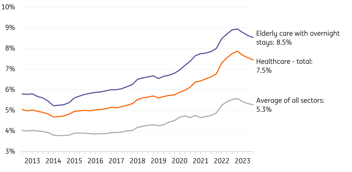 Dutch healthcare continues to see substantial growth despite capacity ...