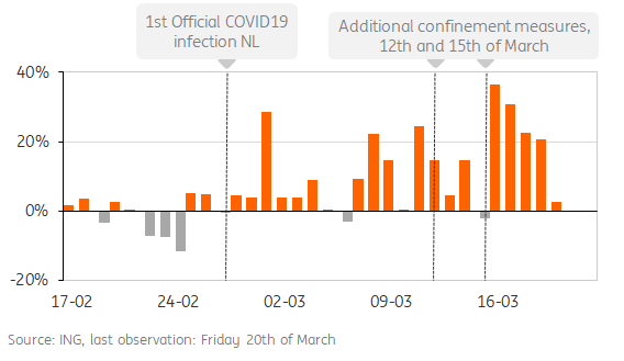 Dutch debit card transactions decline sharply due to Covid-19 ...