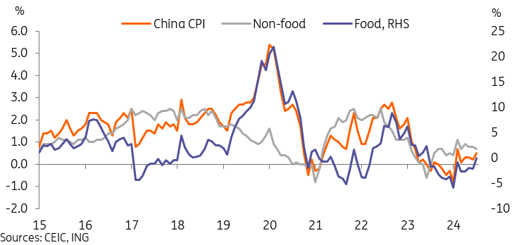 China’s CPI inflation rebounded due to a smaller drag from food prices ...