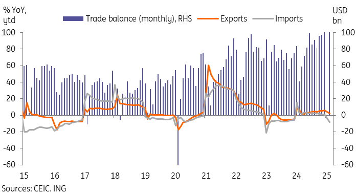 China’s trade data points to weak start to 2025 | snaps | ING Think