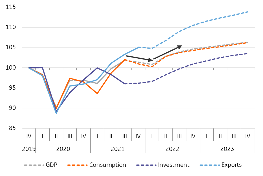Netherlands: Economic growth relies on the absence of new lockdowns ...