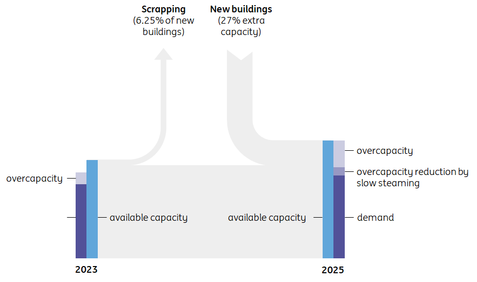 Global container shipping outlook: pressure mounts amid flood of new ...
