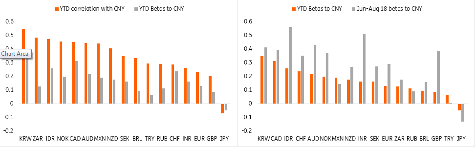 USD/CNY slips its anchor, global FX follows | articles | ING Think