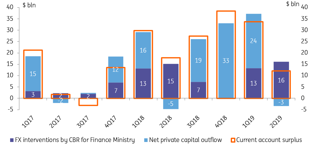 Russia Balance of Payments: Portfolio flows remain key | articles | ING ...