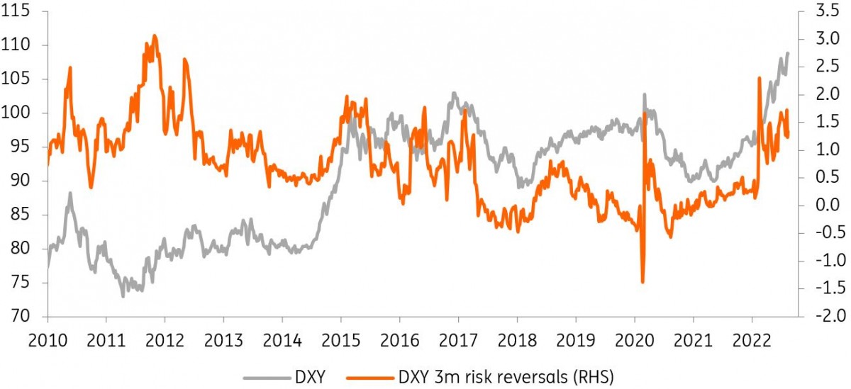 The dollar rally’s still going strong | articles | ING Think