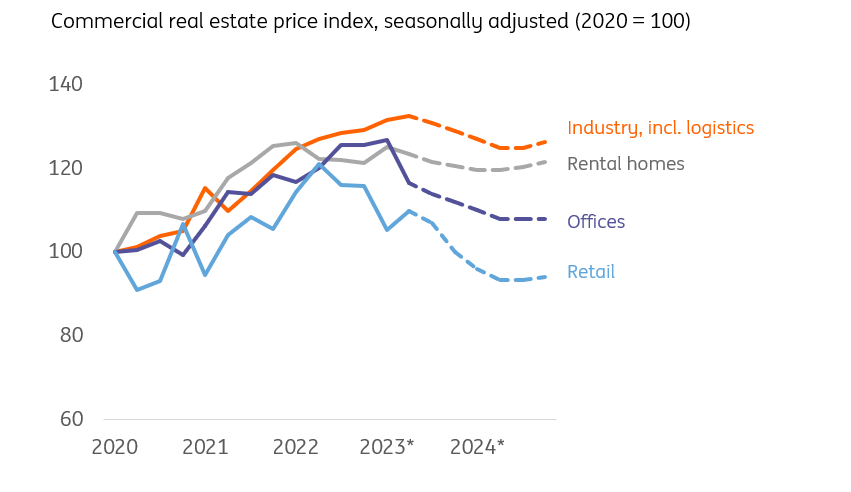 Signs of a 2024 recovery emerge for Dutch commerical real estate ...
