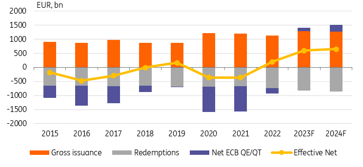 EUR bond supply and spreads | articles | ING Think