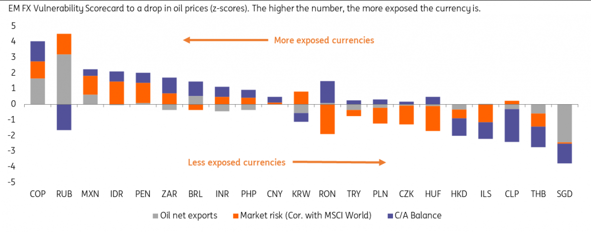 The FX winners and losers from the oil price collapse | articles | ING ...
