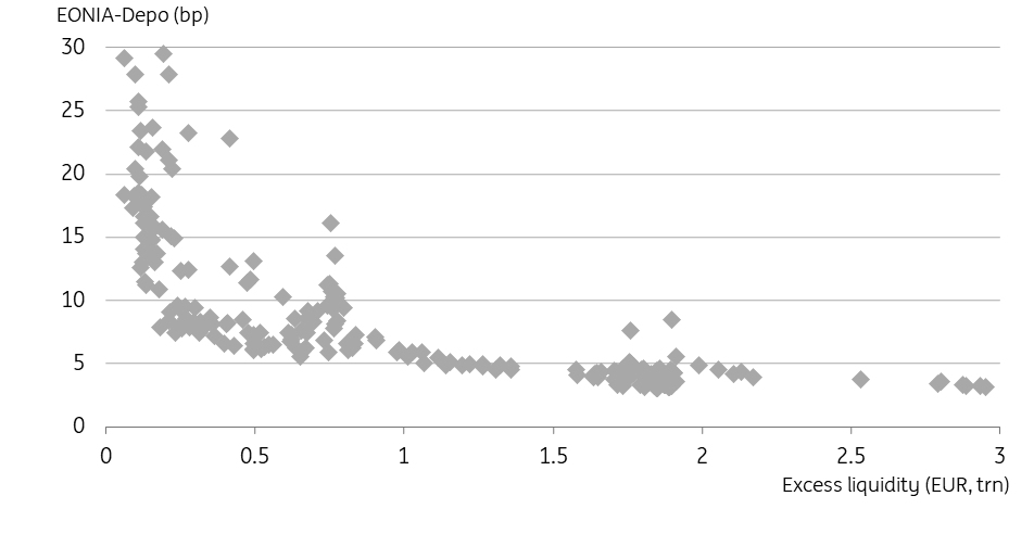 Rates Spark: Diminishing returns | articles | ING Think