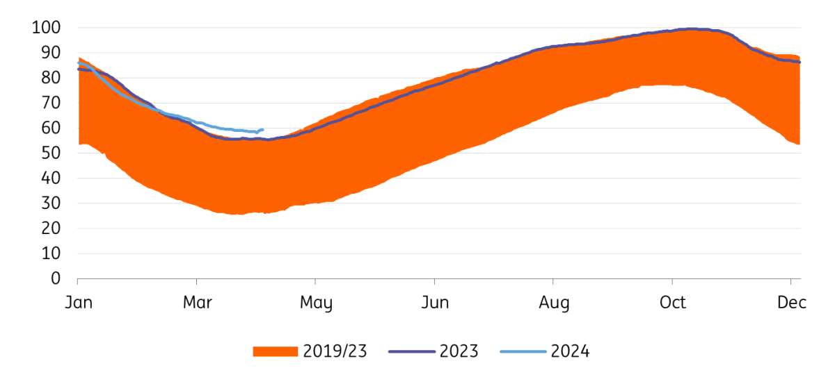 Europe exits winter with record gas storage | articles | ING Think