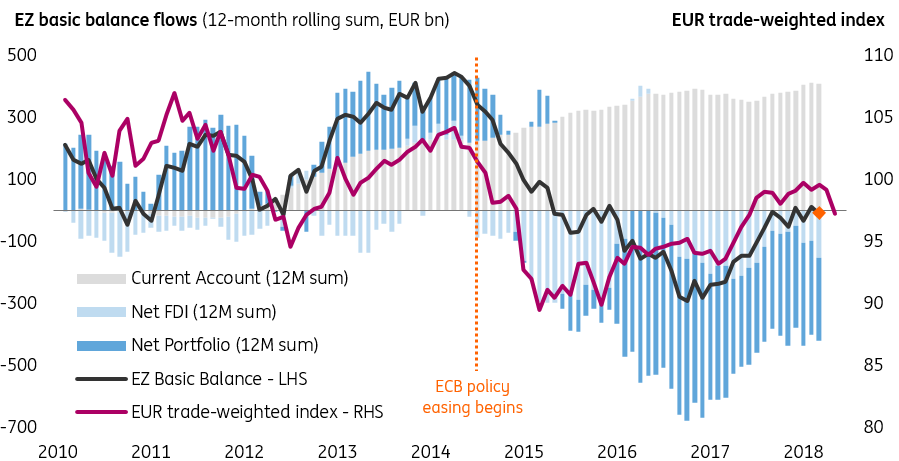 The Euro: Only as strong as its weakest link | articles | ING Think