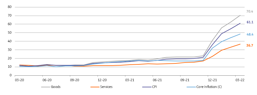 Turkey’s inflation rate shoots past 60% | snaps | ING Think