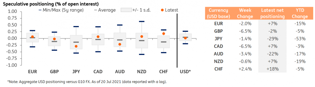 FX Positioning: Aggregate USD positions move into net-long territory ...