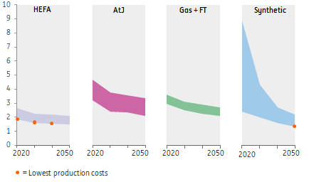 Stronger supply of sustainable aviation fuels crucial to securing ...