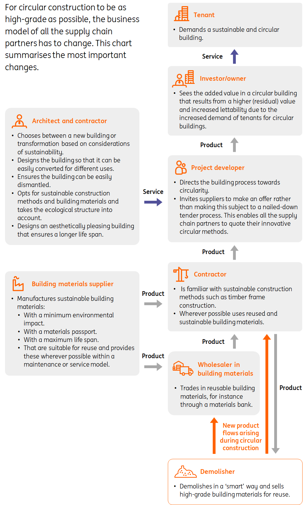 The construction sector’s sinking circular foundations | articles | ING ...