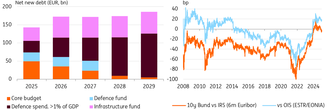EUR government bond spreads: More convergence, waning dynamic ...