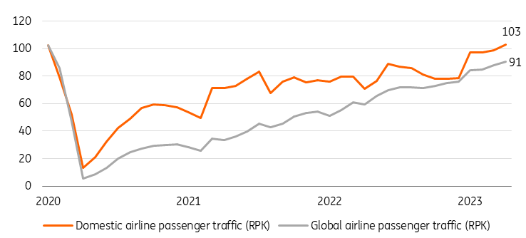 Global aviation outlook: Air fares climb higher amid the unprecedented ...