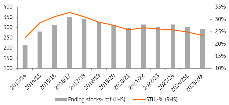 Why the corn market is set to tighten | articles | ING Think