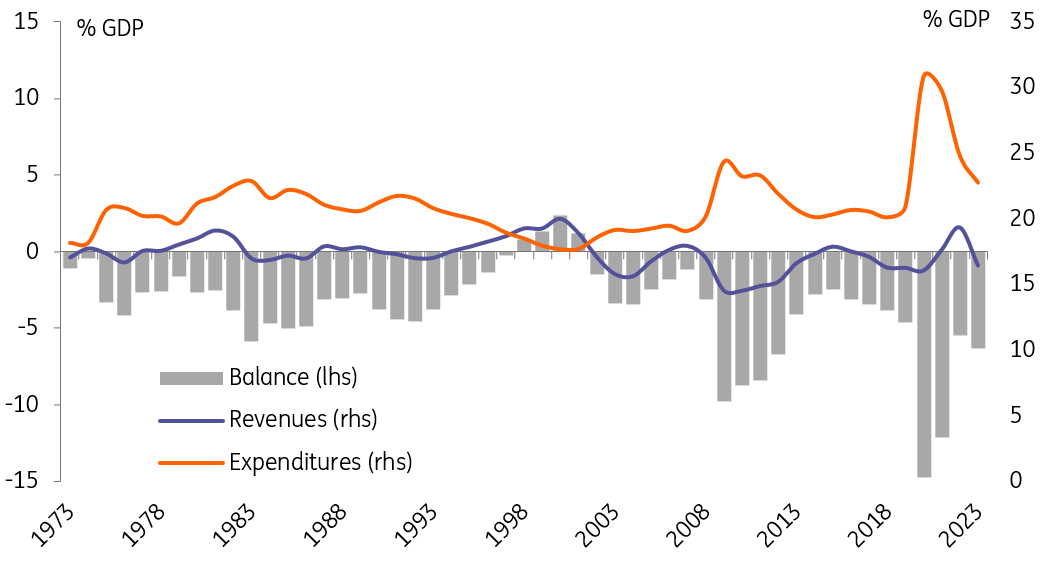 What the US election could mean for deficits, debt and the yield curve ...