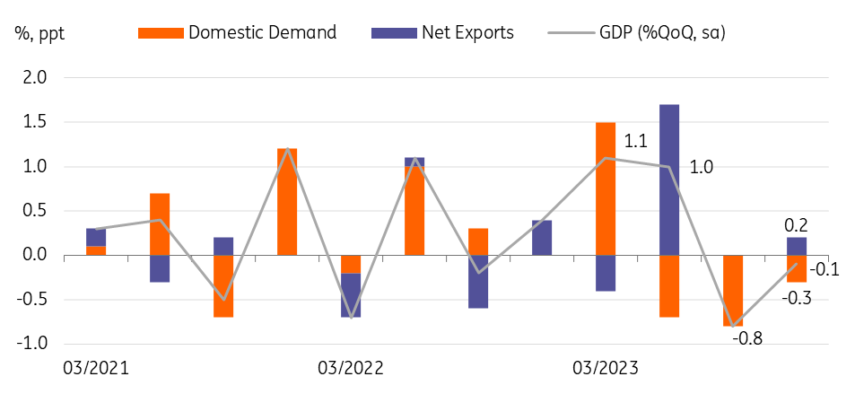 Japan: 4Q23 GDP unexpectedly contracted for a second quarter | snaps | ING Think