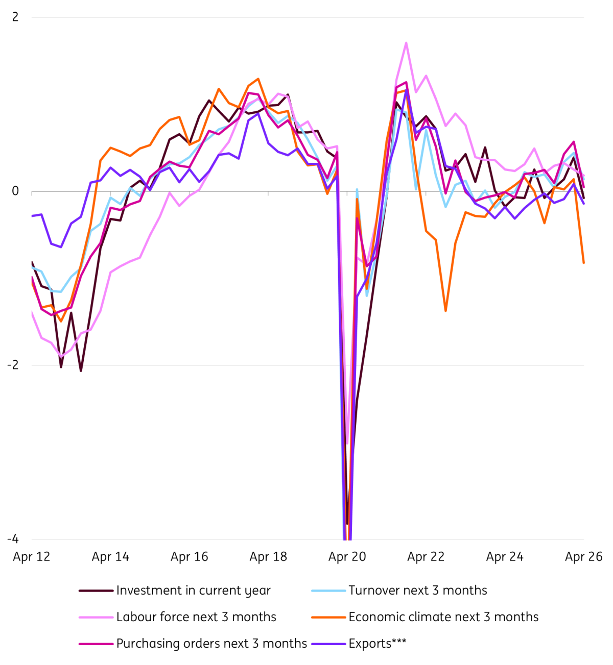 Despite a softer economic outlook and rising costs, activity in the ...