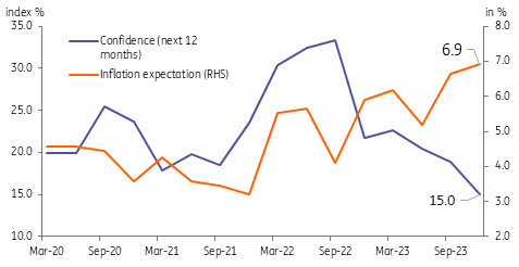 Consumers in the Philippines take on more debt, save less | articles | ING Think