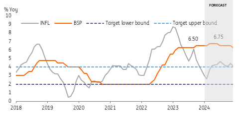 Philippine growth set to moderate next year; BSP to stay hawkish ...