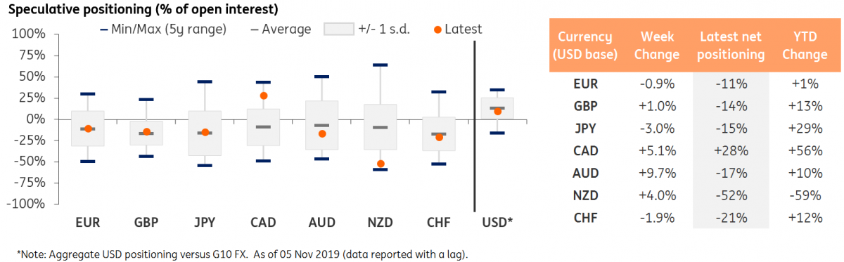 FX Positioning: A risk-on mirror | articles | ING Think