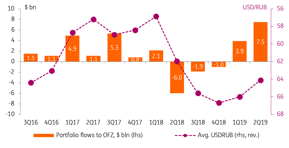 Russia Balance of Payments: Portfolio flows remain key | articles | ING ...