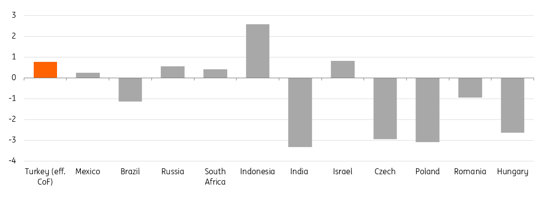 Turkey: Flat policy rate, but change in the rate corridor | snaps | ING ...