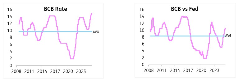 Assessing rate cut potential for Brazil and Mexico | opinions | ING THINK