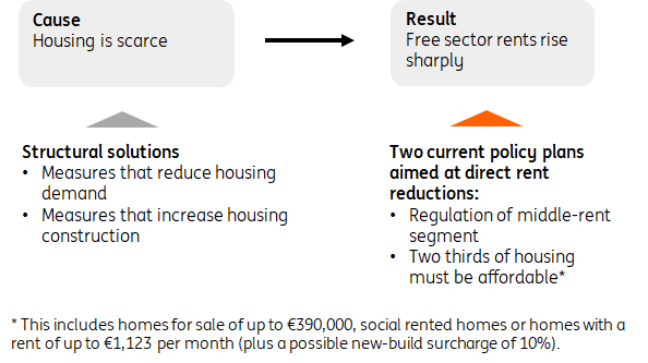 Home building, not rent cuts, holds the key to solving Netherlands ...