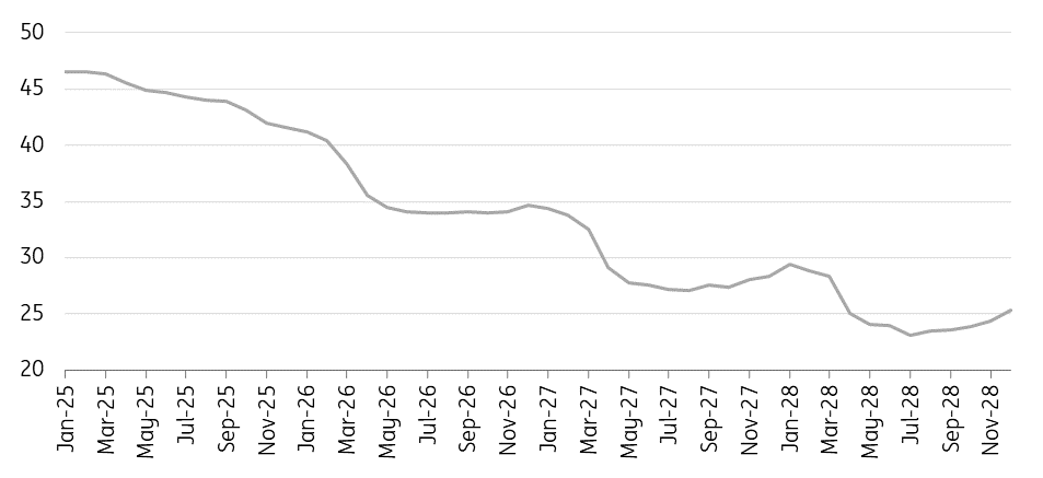 Weaker natural gas assuming no surprises | articles | ING Think