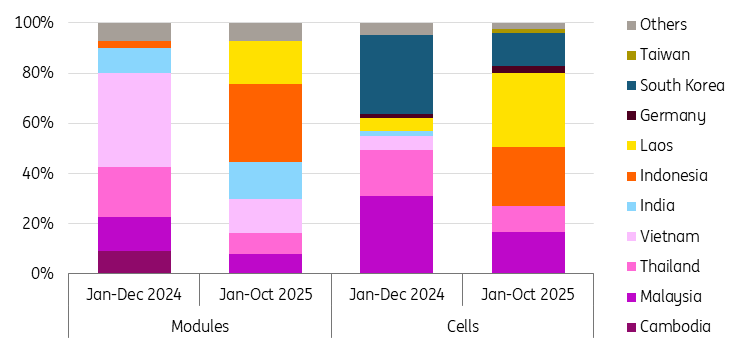 US solar set to see a significant supply chain reconfiguration ...